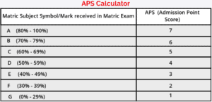 What is my APS, And How Do I Calculate It? Find Out Here