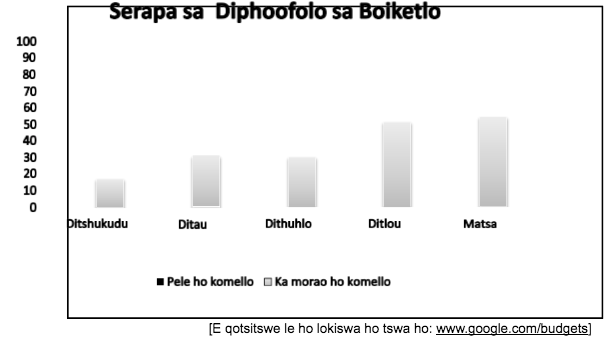 Grade 12 Sesotho First Additional Language Past Paper 1