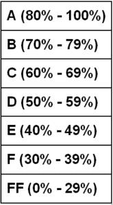 What is a distinction in matric?